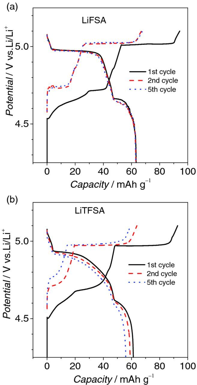 Electrochemical Intercalation of Bis(fluorosulfonyl)amide Anion into ...