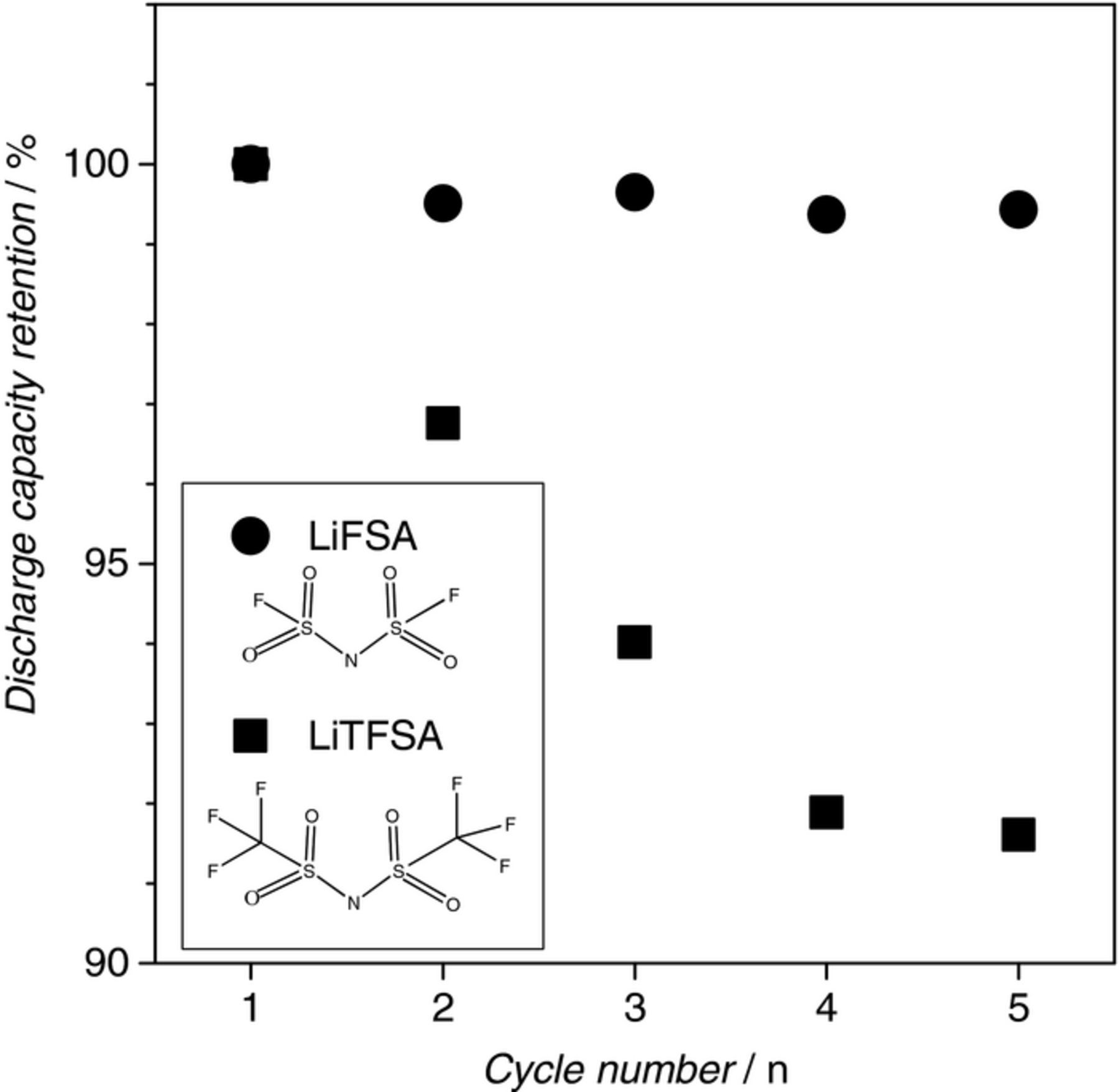 Electrochemical Intercalation of Bis(fluorosulfonyl)amide Anion into ...