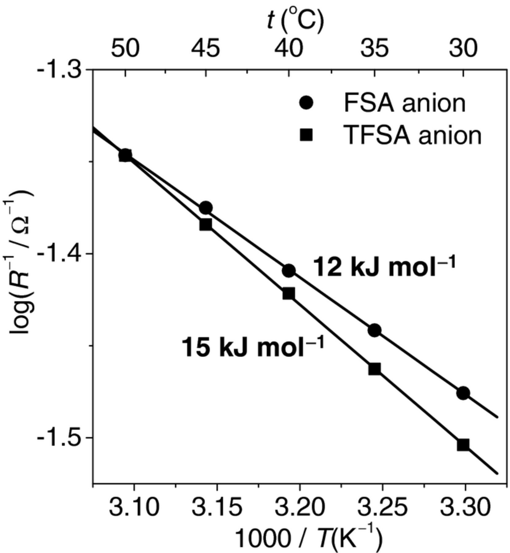 Electrochemical Intercalation of Bis(fluorosulfonyl)amide Anion into ...