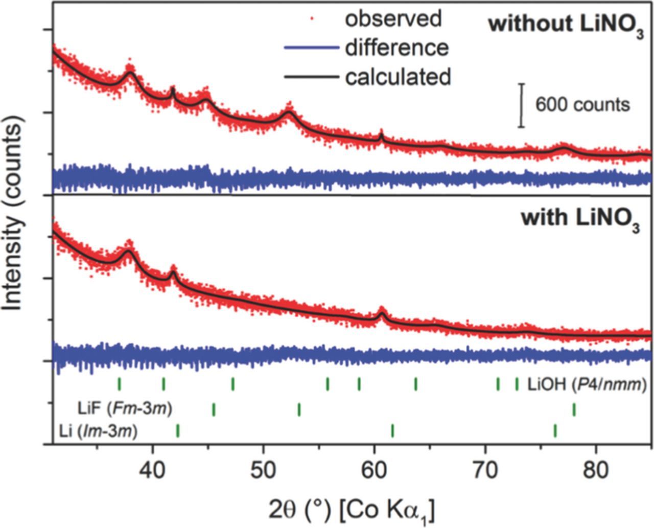 Role of 1,3-Dioxolane and LiNO3 Addition on the Long Term Stability of ...