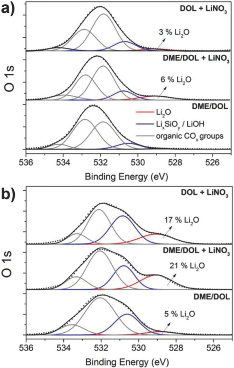Role of 1,3-Dioxolane and LiNO3 Addition on the Long Term Stability of ...