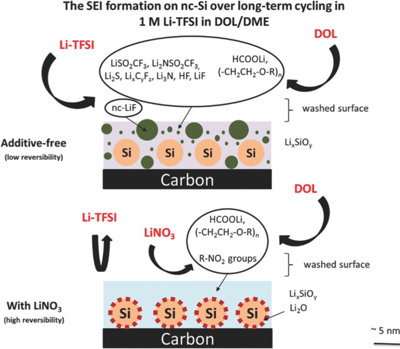 Role of 1,3-Dioxolane and LiNO3 Addition on the Long Term Stability of ...