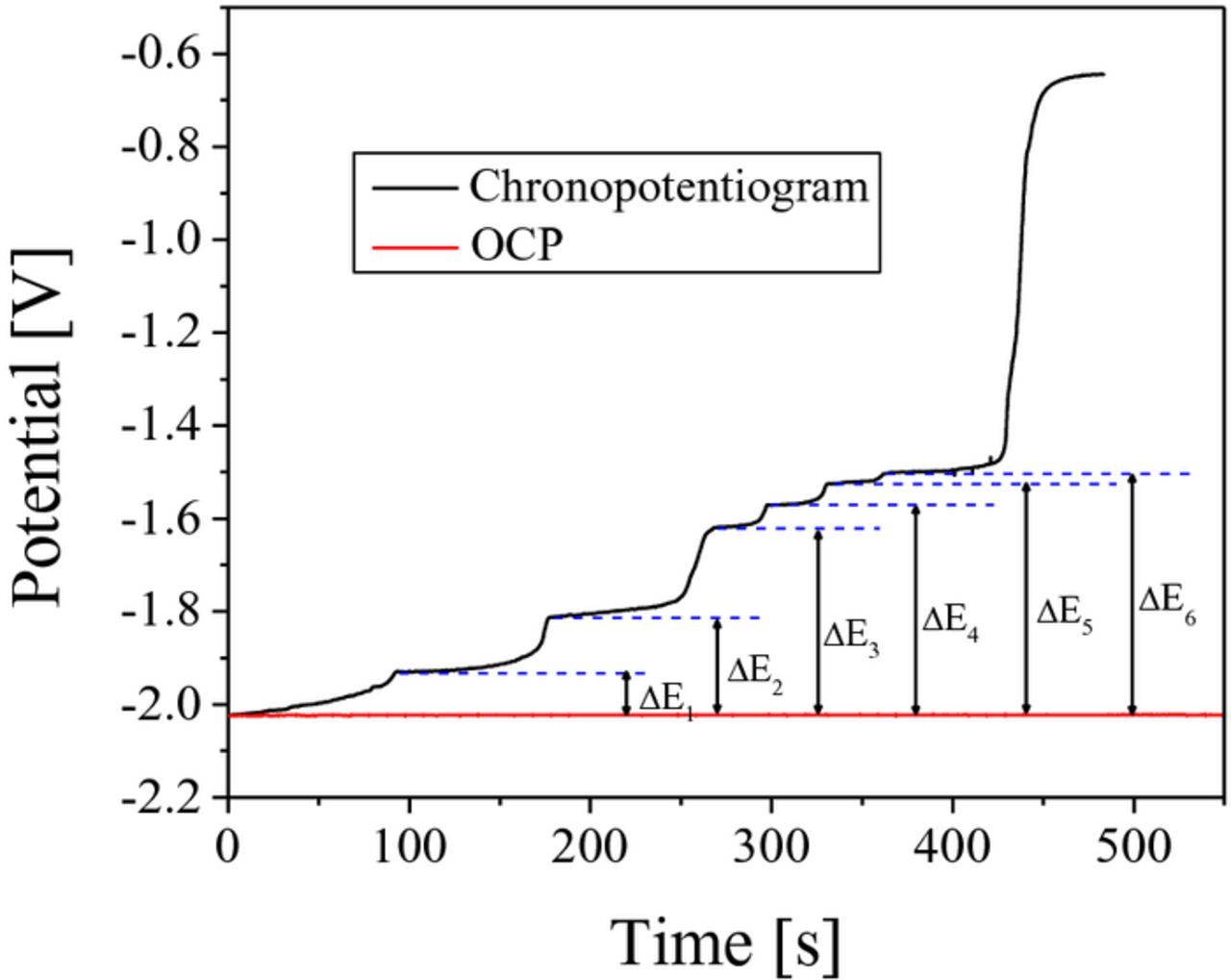 Electrochemical and Thermodynamic Properties of CeCl3 on Liquid Cadmium ...