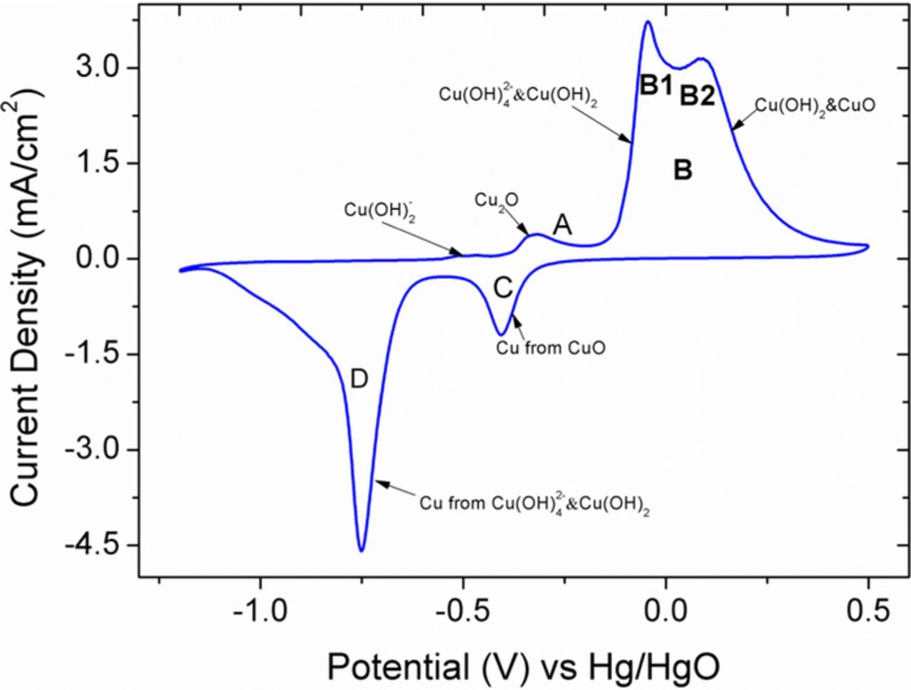 Electrochemical Study of Bulk and Monolayer Copper in Alkaline Solution ...