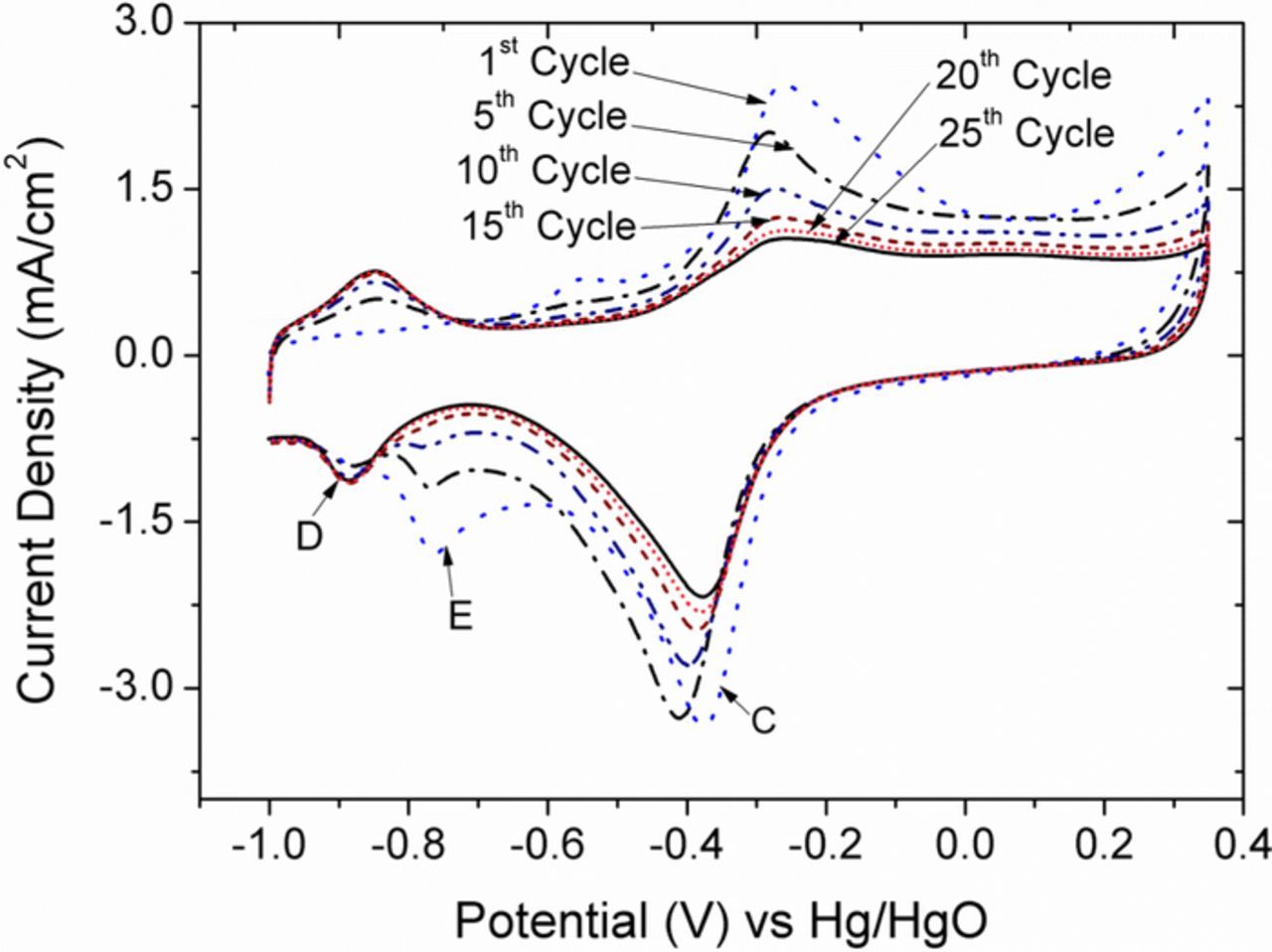 Electrochemical Study of Bulk and Monolayer Copper in Alkaline Solution ...