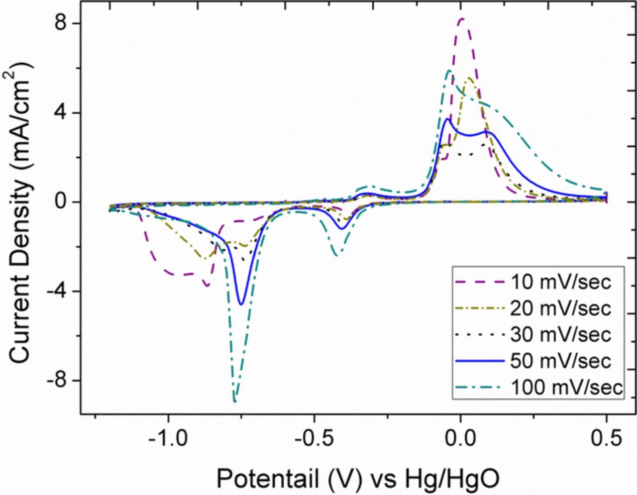 Electrochemical Study of Bulk and Monolayer Copper in Alkaline Solution ...