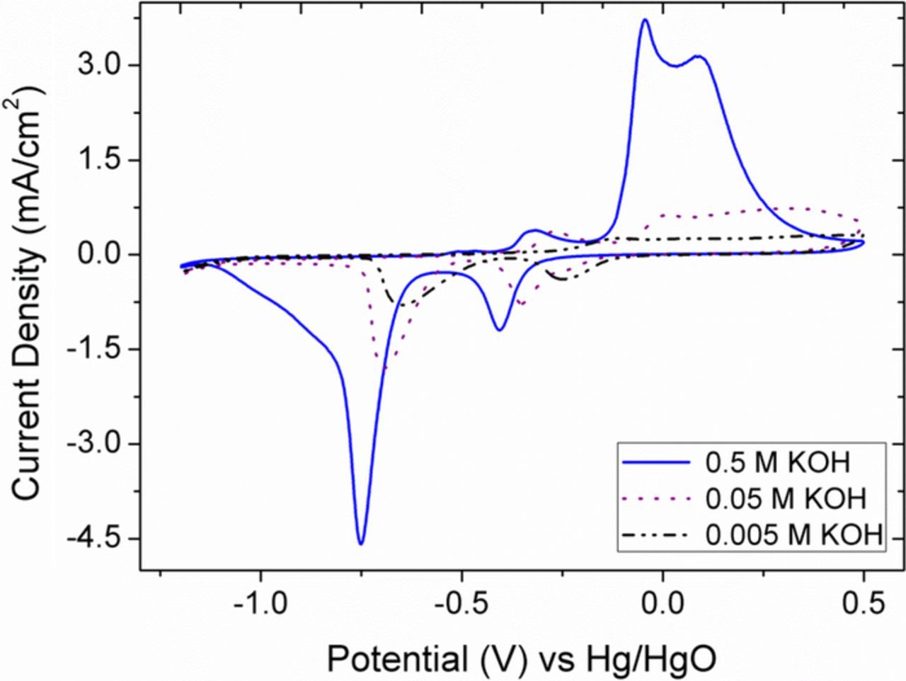 Electrochemical Study of Bulk and Monolayer Copper in Alkaline Solution ...