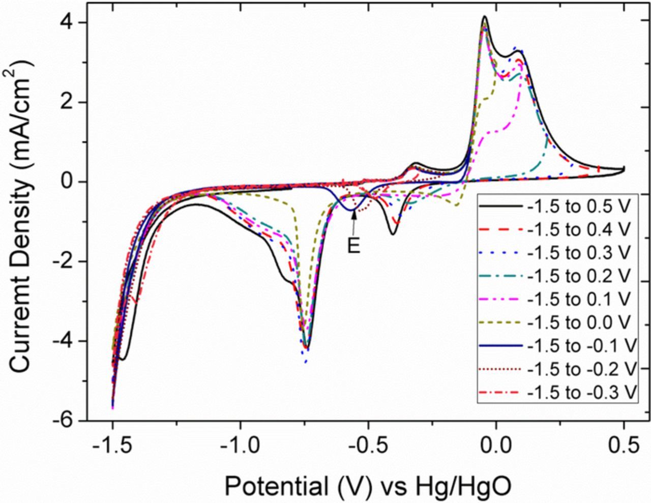 Electrochemical Study of Bulk and Monolayer Copper in Alkaline Solution ...