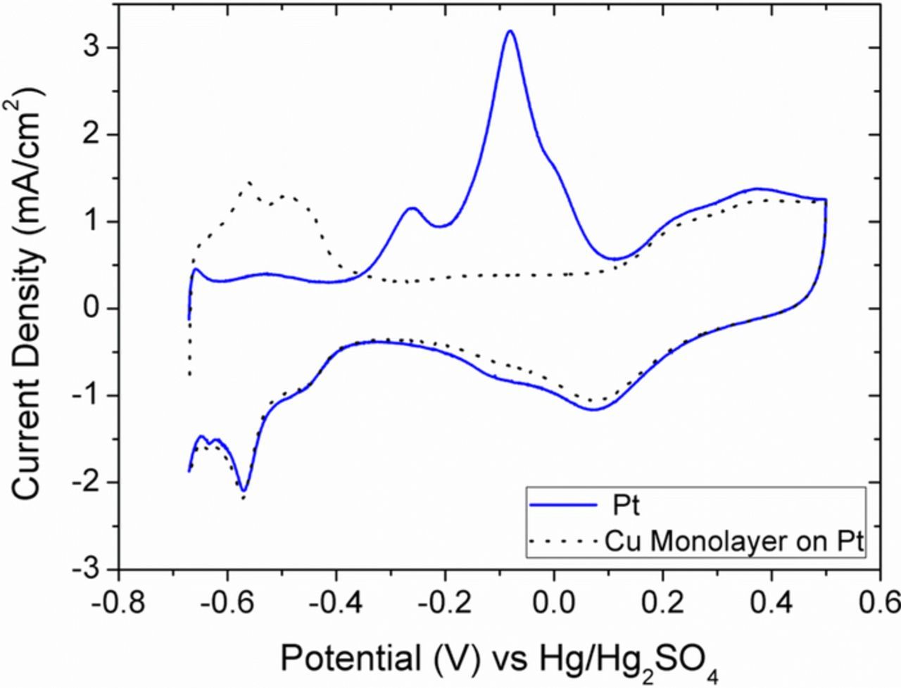 Electrochemical Study of Bulk and Monolayer Copper in Alkaline Solution ...