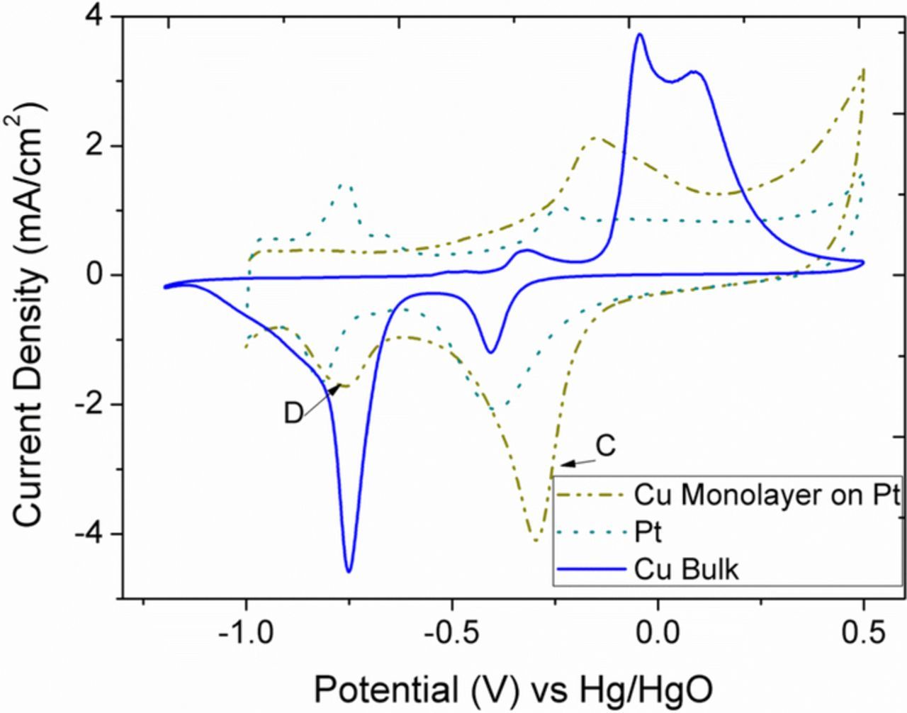 Electrochemical Study of Bulk and Monolayer Copper in Alkaline Solution ...