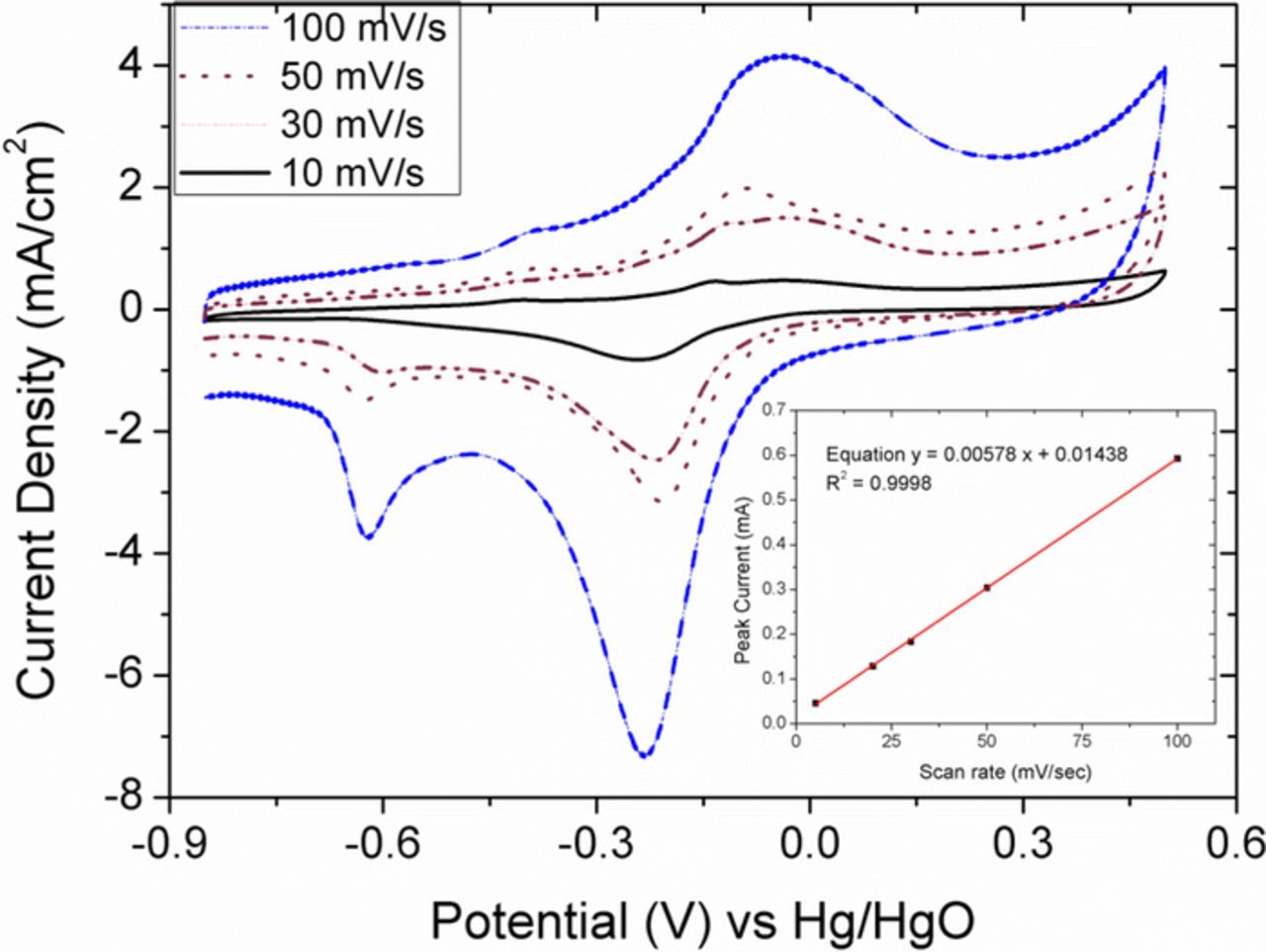 Electrochemical Study of Bulk and Monolayer Copper in Alkaline Solution ...