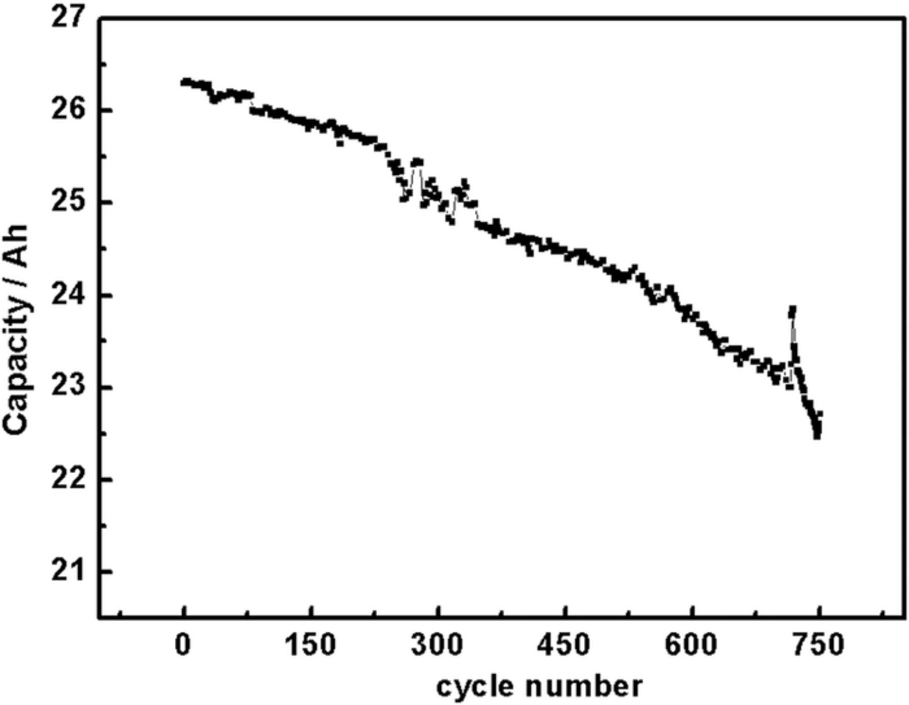 Analysis of Capacity Fade from Entropic Heat Coefficient of Li ...