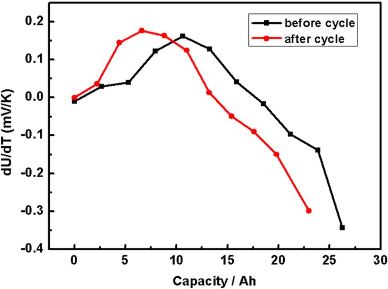 Analysis of Capacity Fade from Entropic Heat Coefficient of Li ...