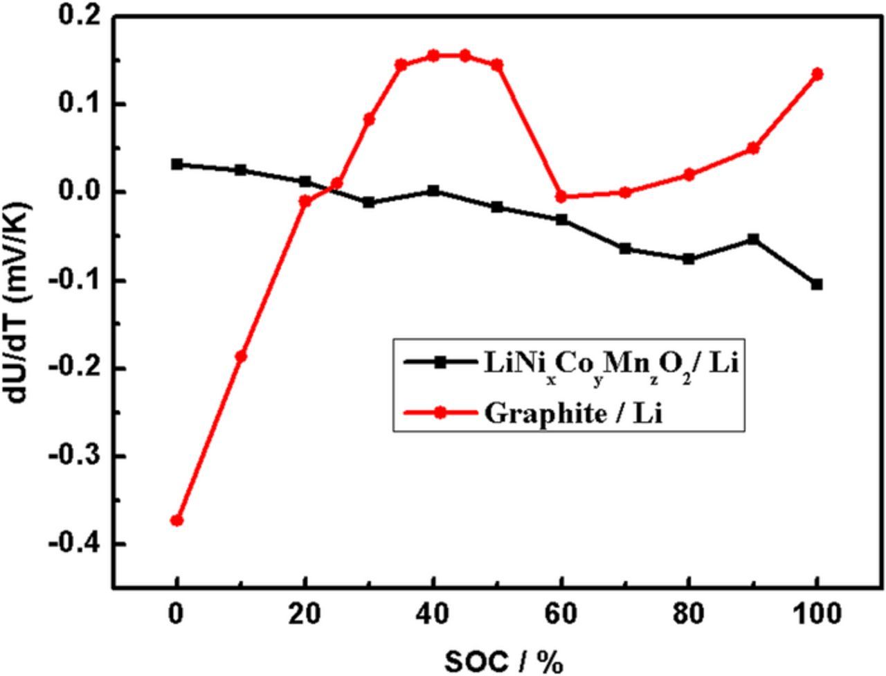 Analysis of Capacity Fade from Entropic Heat Coefficient of Li ...