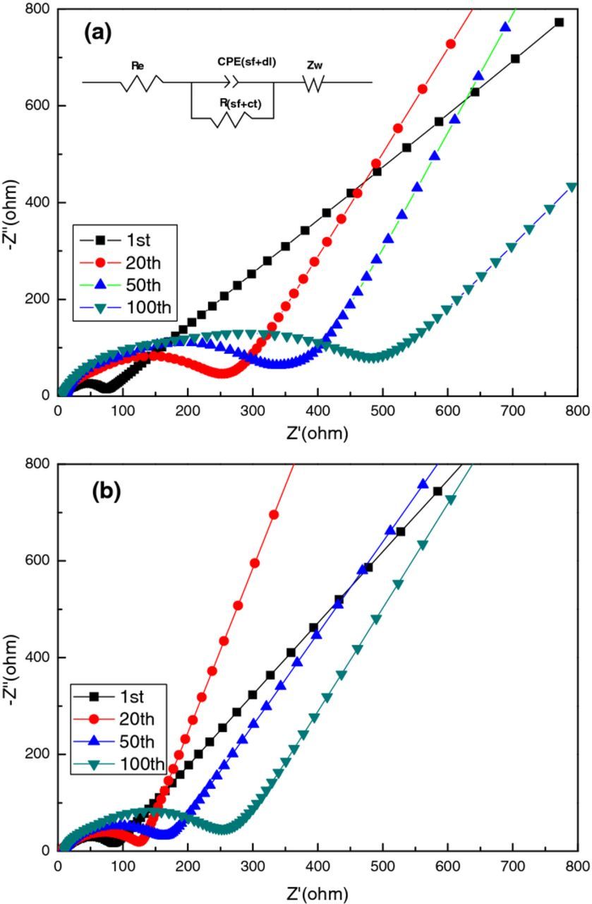 Synthesis and Electrochemical Performances of Y-Doped Lithium-Rich Layered Li[Li0.2Ni0.2Mn0.6]O2 ...