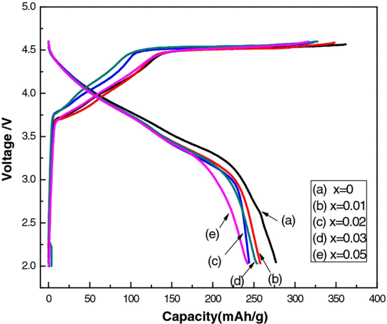 Synthesis and Electrochemical Performances of Y-Doped Lithium-Rich Layered Li[Li0.2Ni0.2Mn0.6]O2 ...