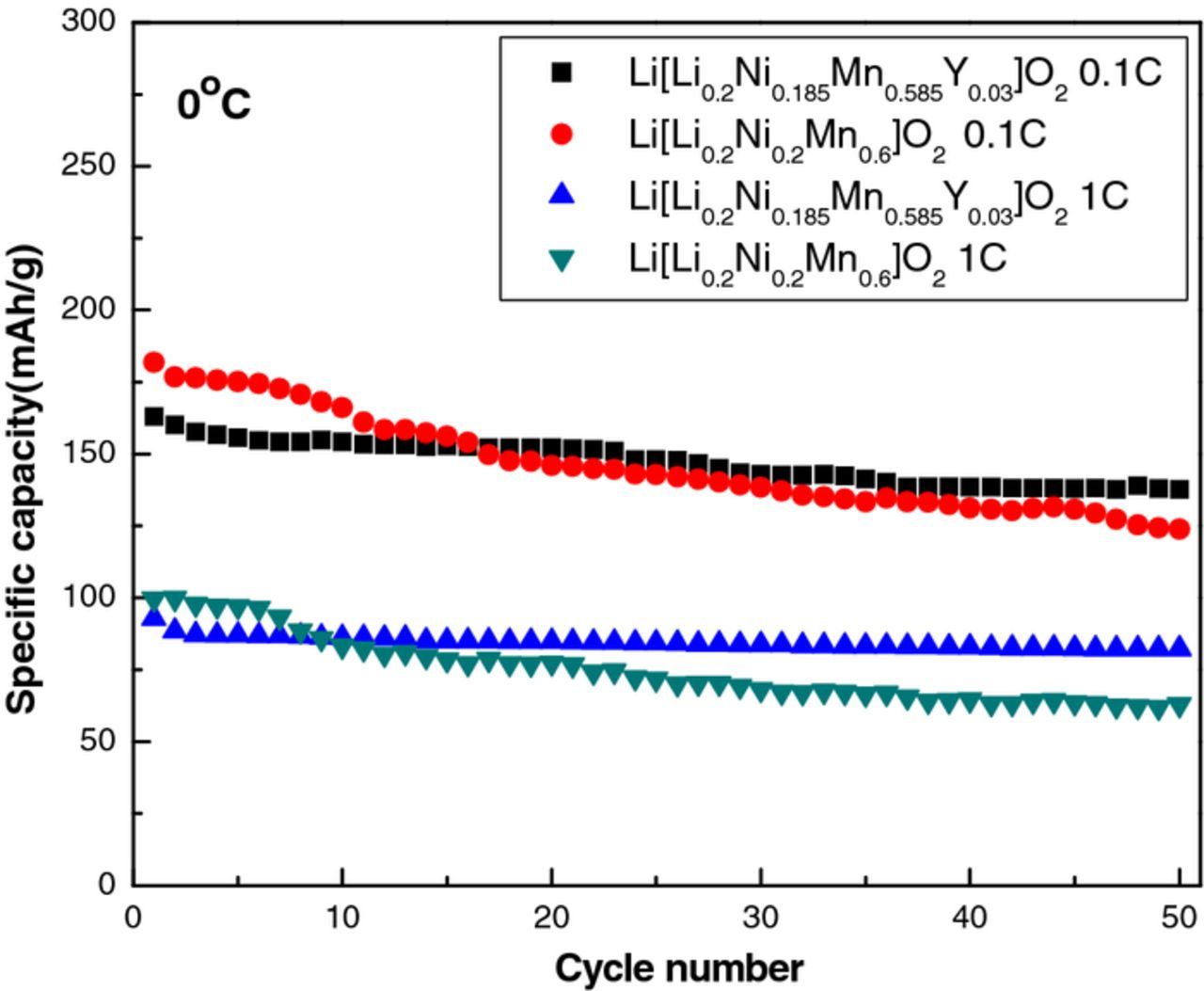 Synthesis and Electrochemical Performances of Y-Doped Lithium-Rich Layered Li[Li0.2Ni0.2Mn0.6]O2 ...