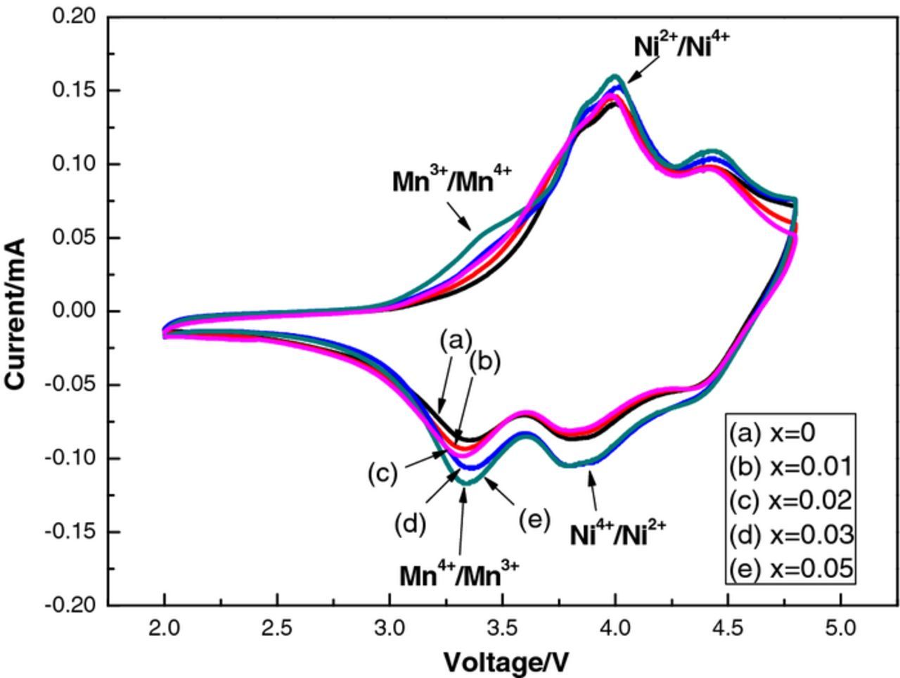Synthesis and Electrochemical Performances of Y-Doped Lithium-Rich Layered Li[Li0.2Ni0.2Mn0.6]O2 ...