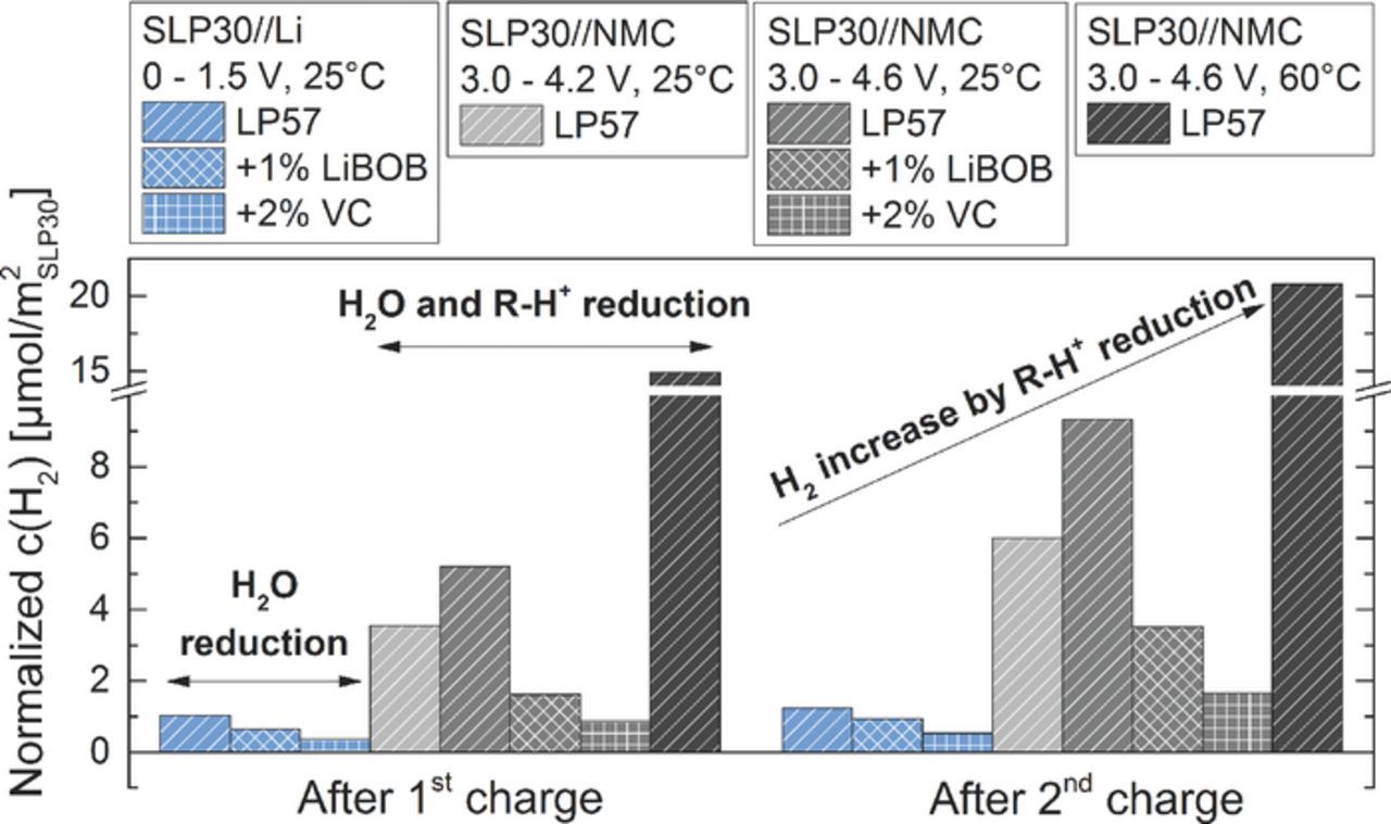Origin of H2 Evolution in LIBs: H2O Reduction vs. Electrolyte Oxidation ...