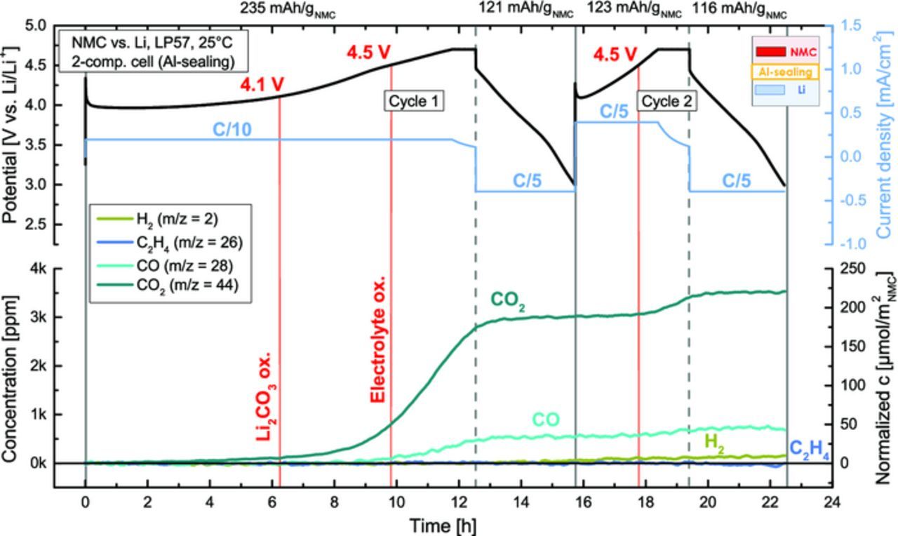 Origin of H2 Evolution in LIBs: H2O Reduction vs. Electrolyte Oxidation ...