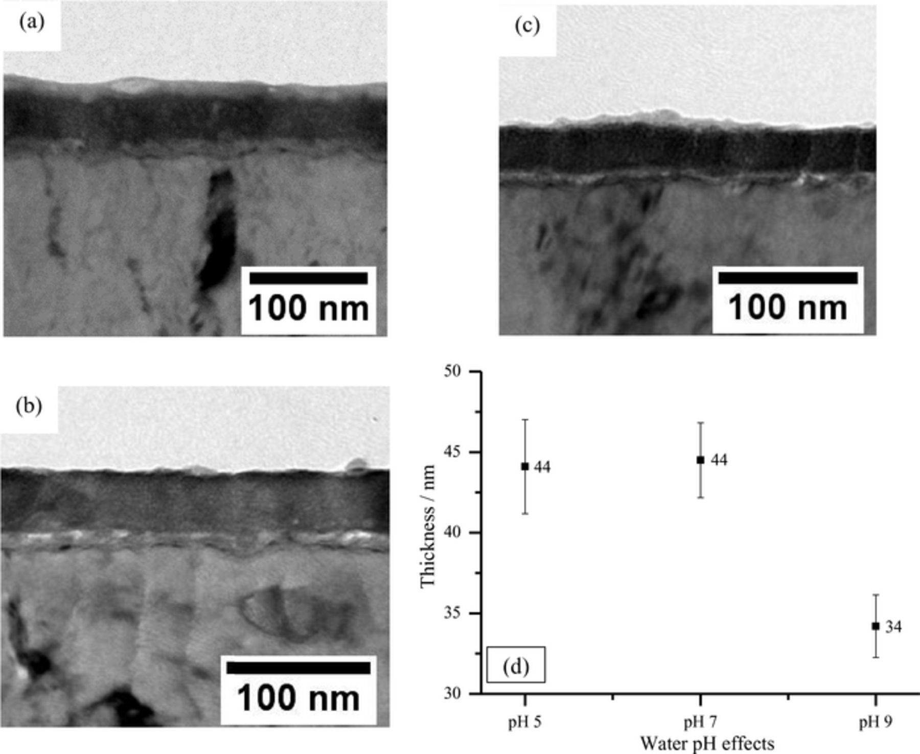 Influence of Water Immersion Post-Treatment Parameters on Trivalent ...