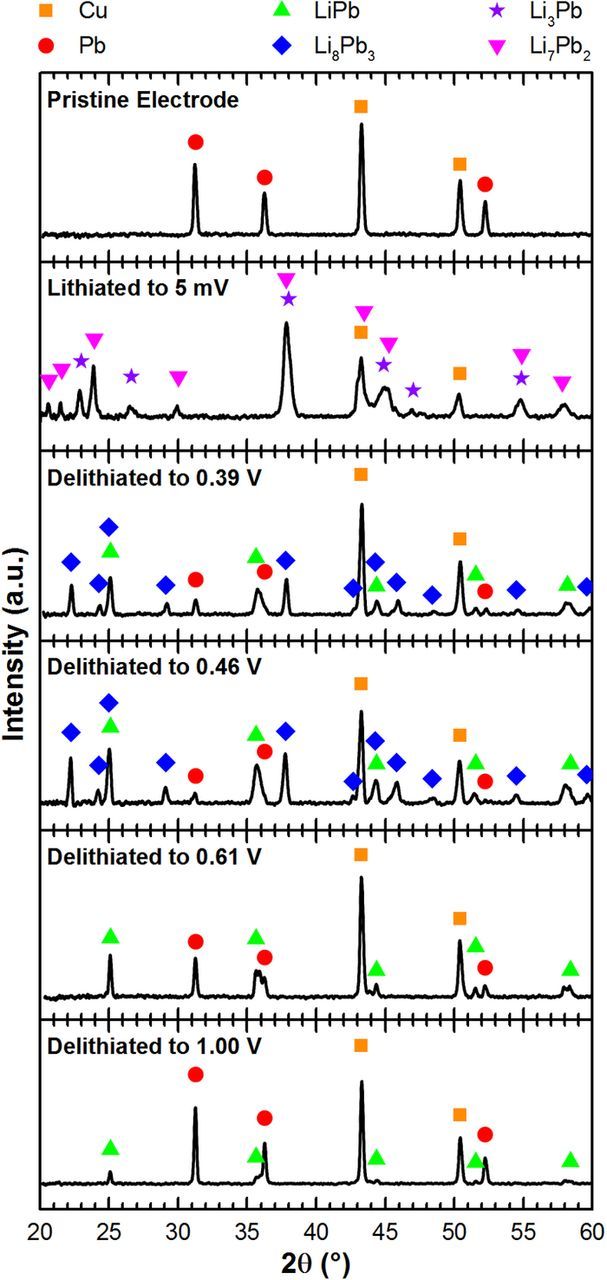 Communication—Stages in the Dynamic Electrochemical Lithiation of Lead ...