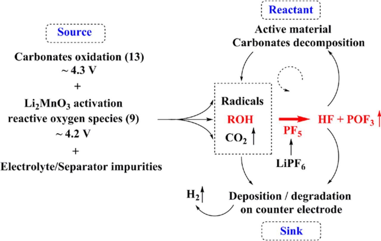 Decomposition of LiPF6 in High Energy Lithium-Ion Batteries Studied ...