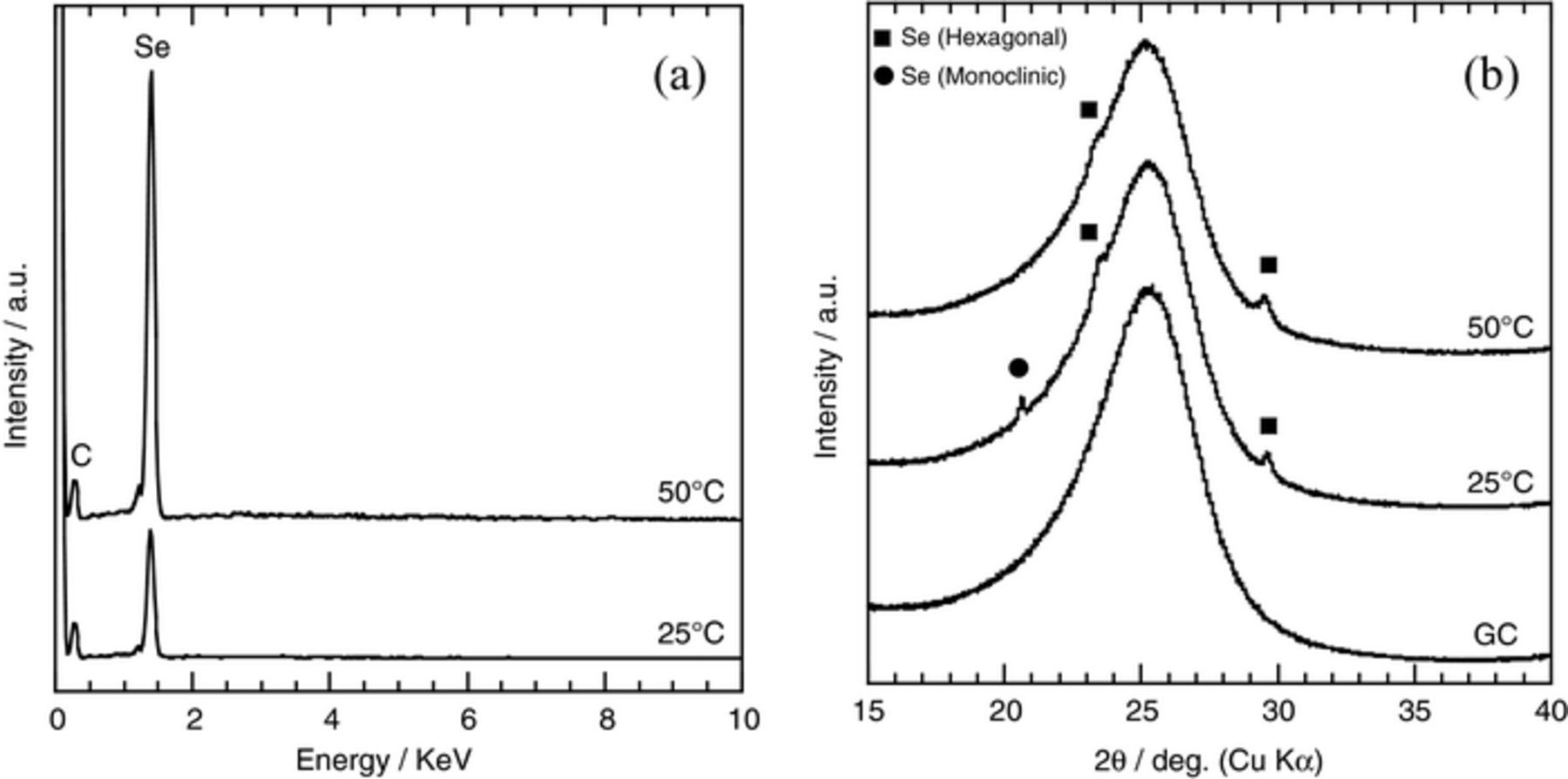Electrodeposition of Selenium in a Hydrophobic Room-Temperature Ionic ...