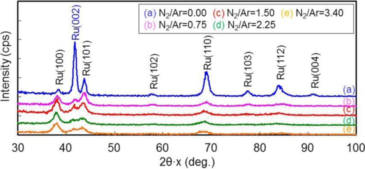 The Development of Cu Filling and Reliability Performance with Ru-Ta ...
