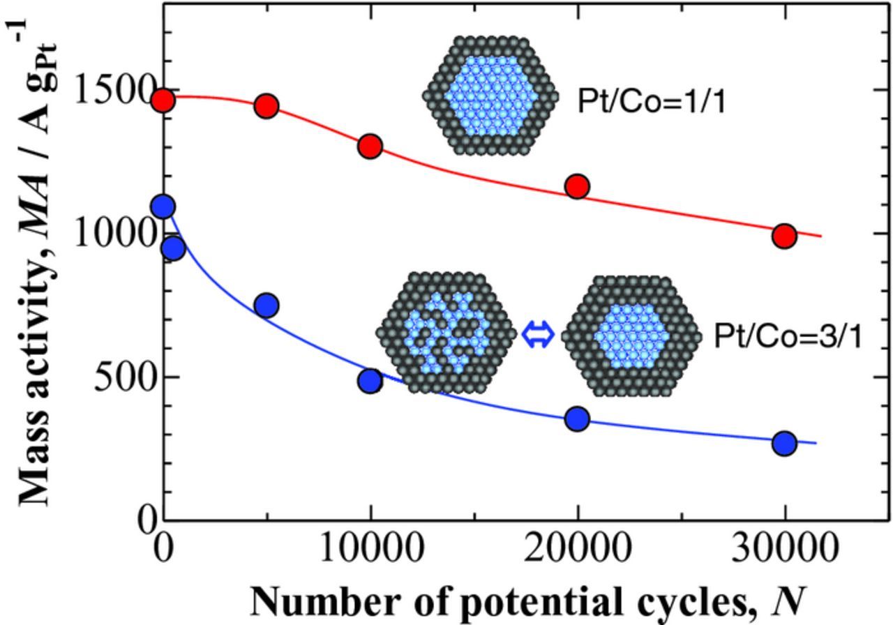 Highly Durable and Active PtCo Alloy/Graphitized Carbon Black Cathode ...