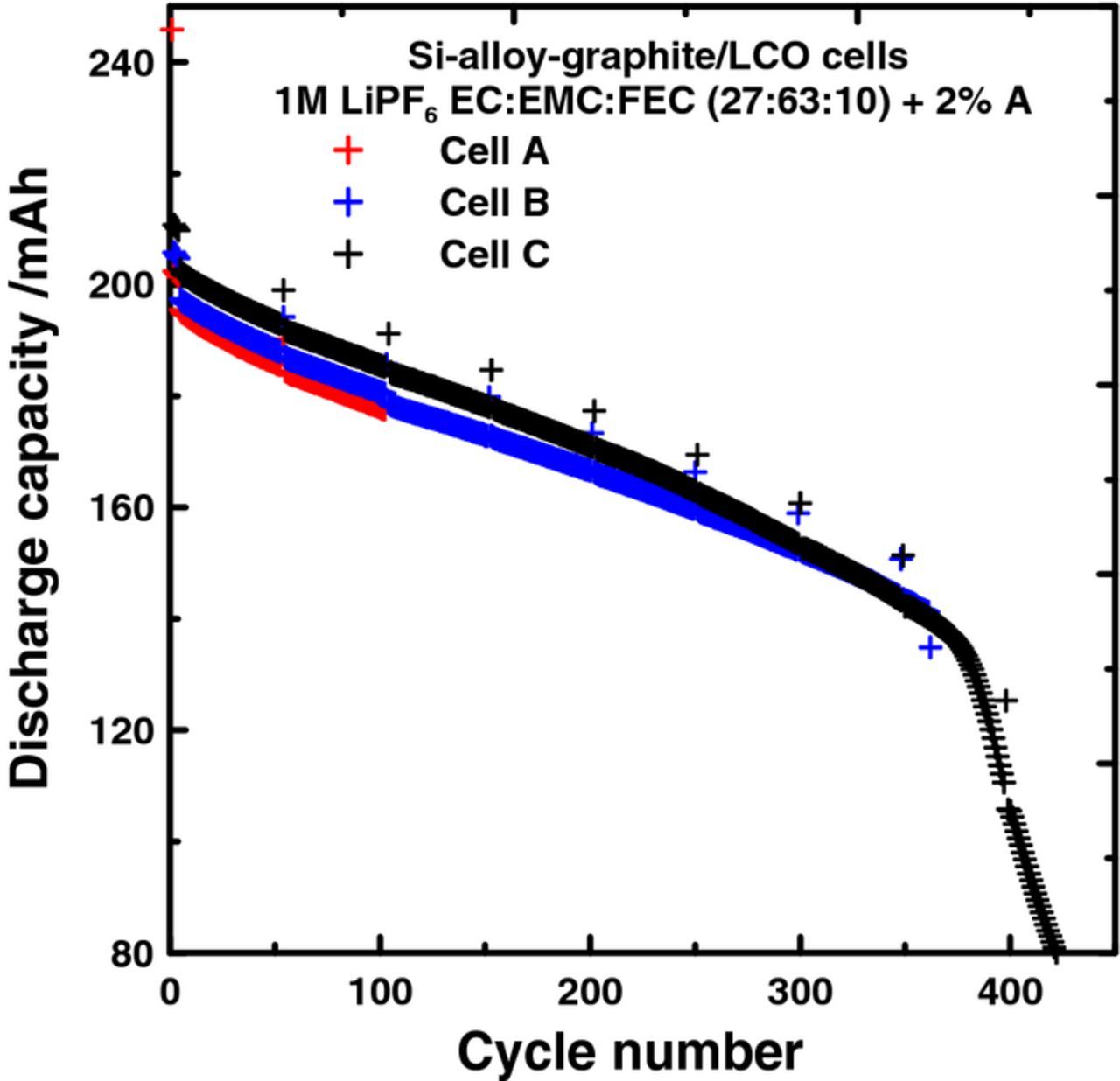 Studies of the Capacity Fade Mechanisms of LiCoO2/Si-Alloy: Graphite ...