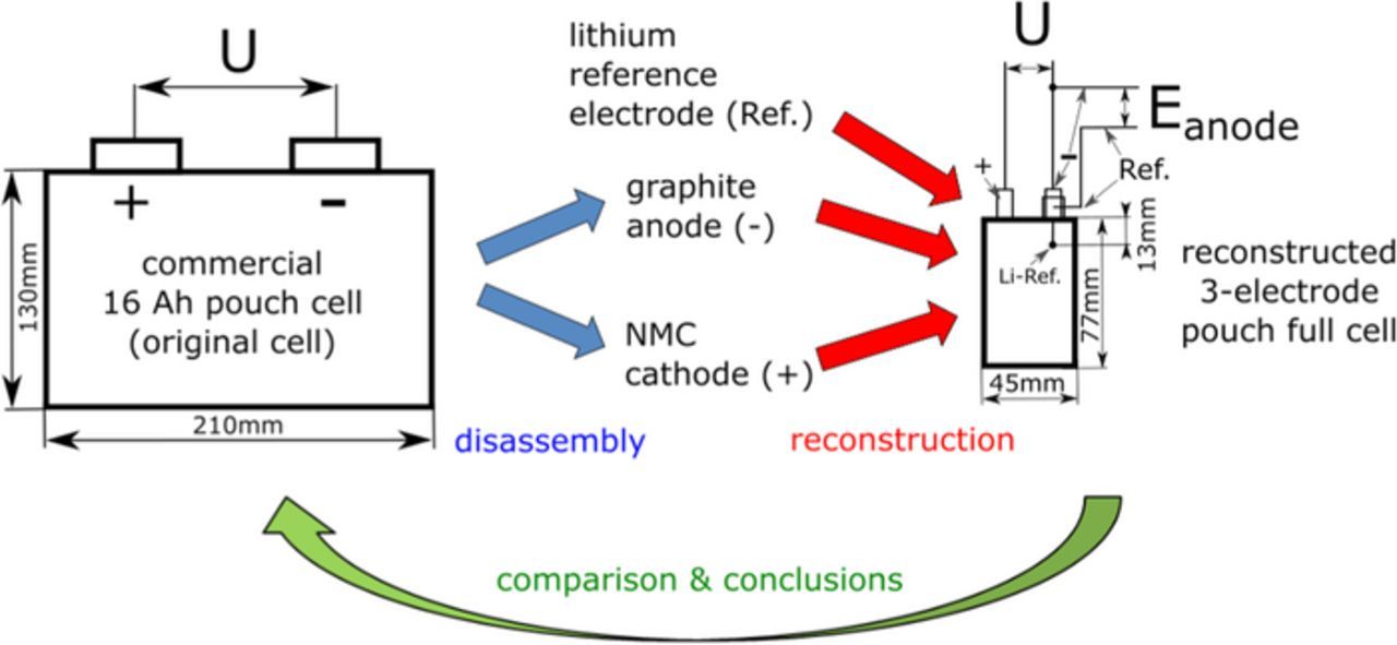 Interplay of Operational Parameters on Lithium Deposition in Lithium ...