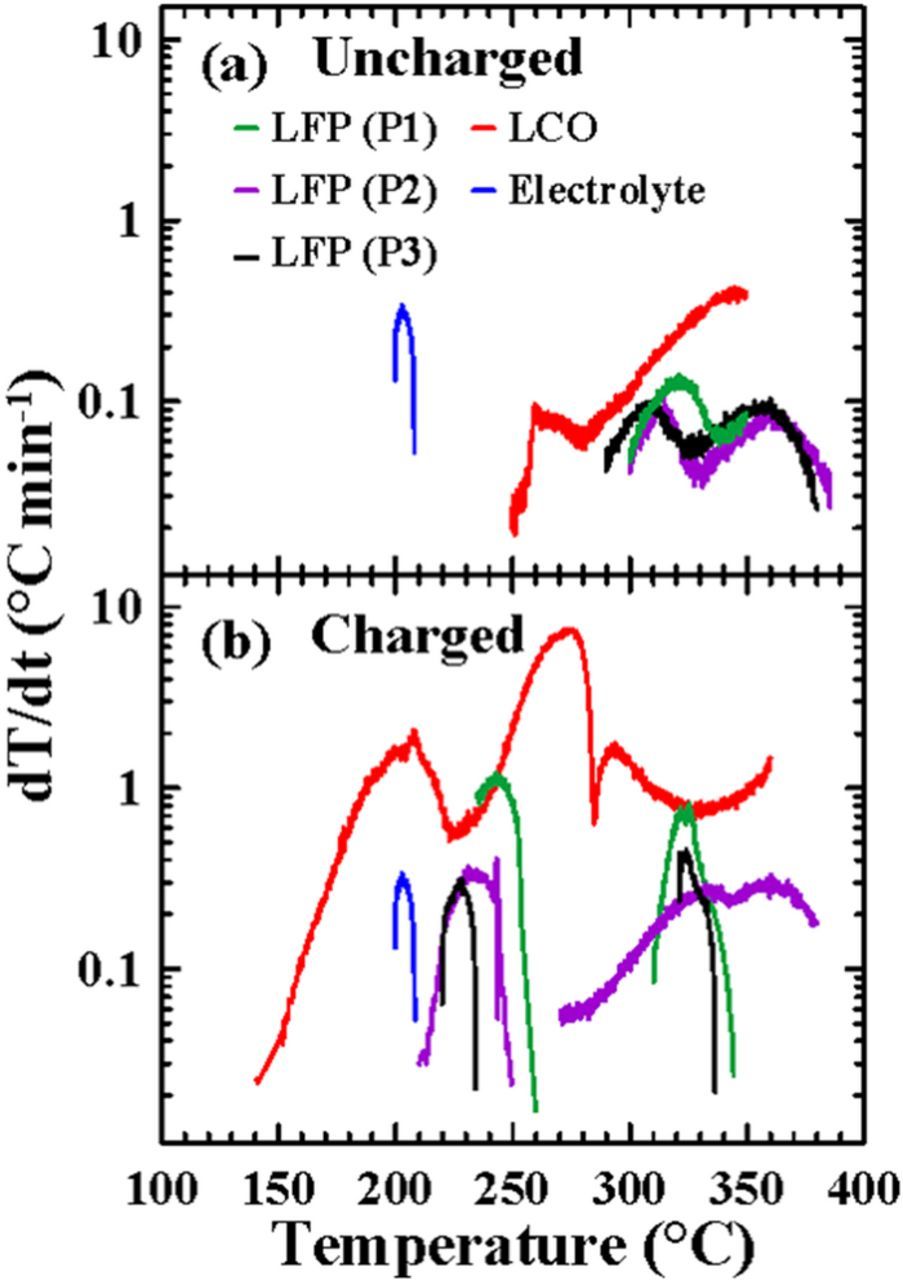 ARC Study of LiFePO4 with Different Morphologies Prepared via Three ...