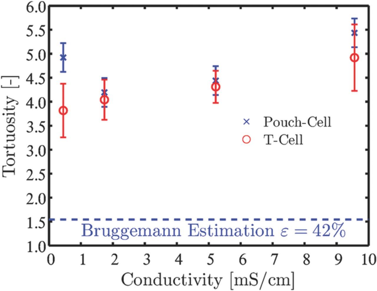 Tortuosity Determination of Battery Electrodes and Separators by ...
