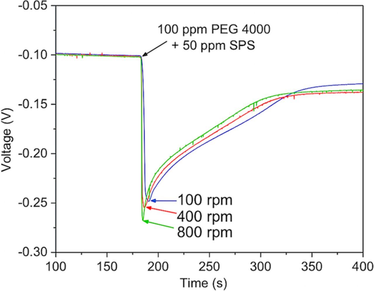 Additives Co-Injection: A Test for Determining the Efficacy and Process ...