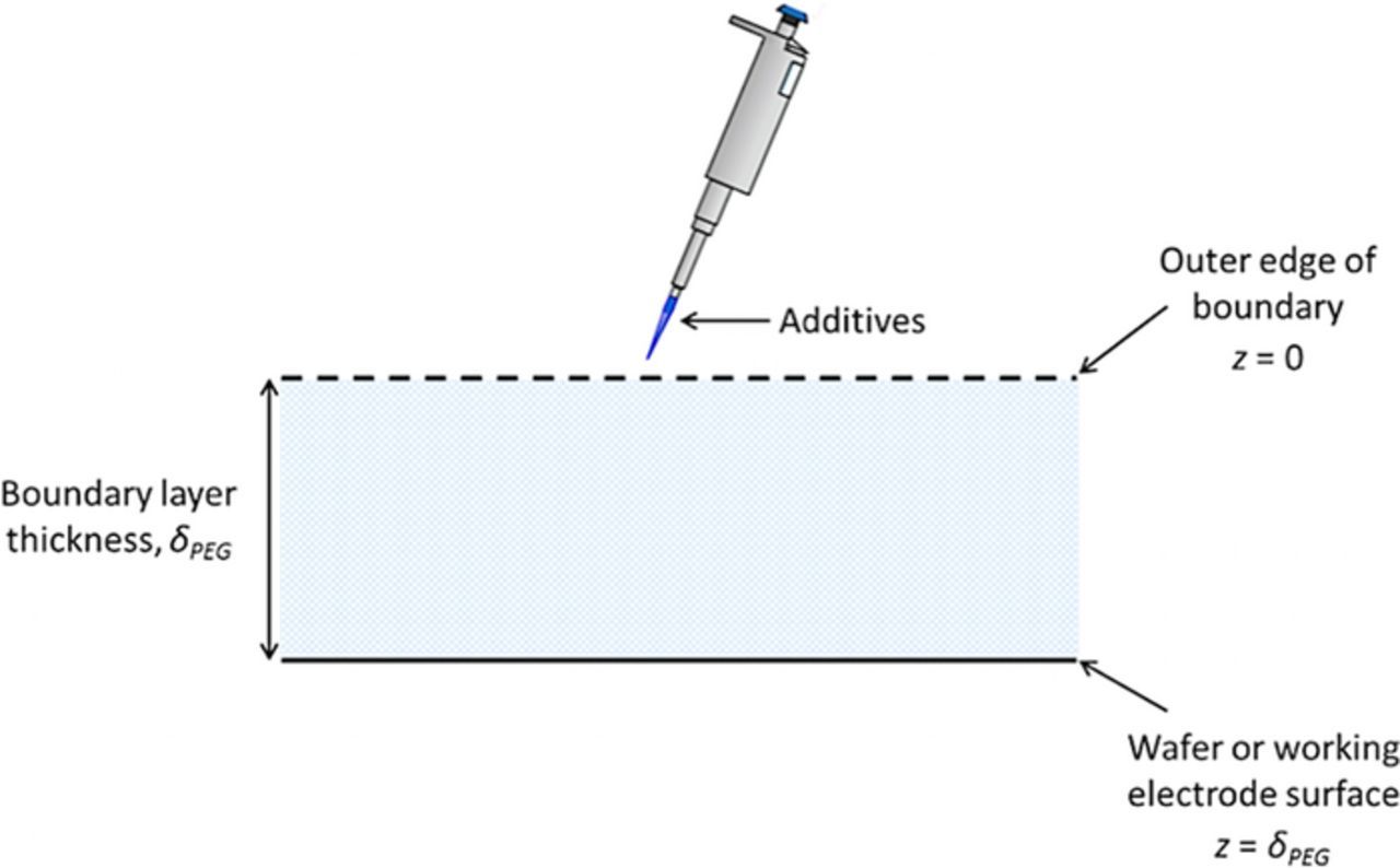 Additives Co-Injection: A Test for Determining the Efficacy and Process ...