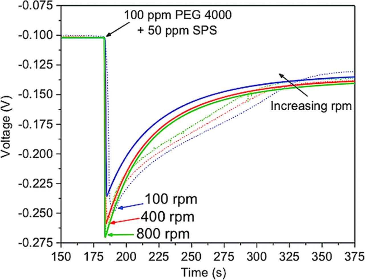 Additives Co-Injection: A Test for Determining the Efficacy and Process ...