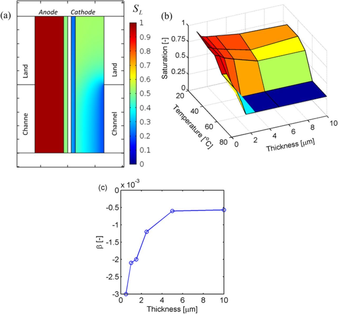 Understanding Impacts of Catalyst-Layer Thickness on Fuel-Cell ...