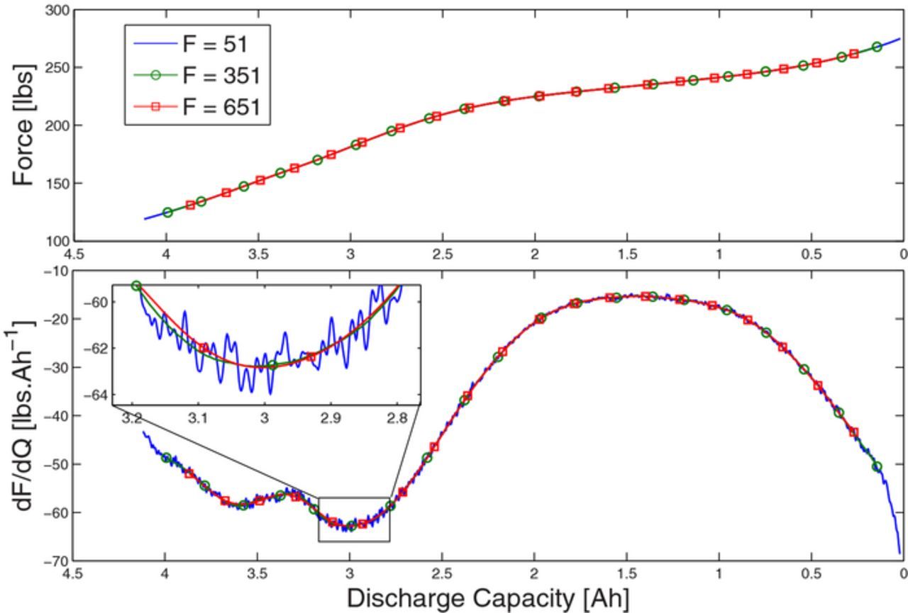 Battery Capacity Fading Estimation Using a Force-Based Incremental ...