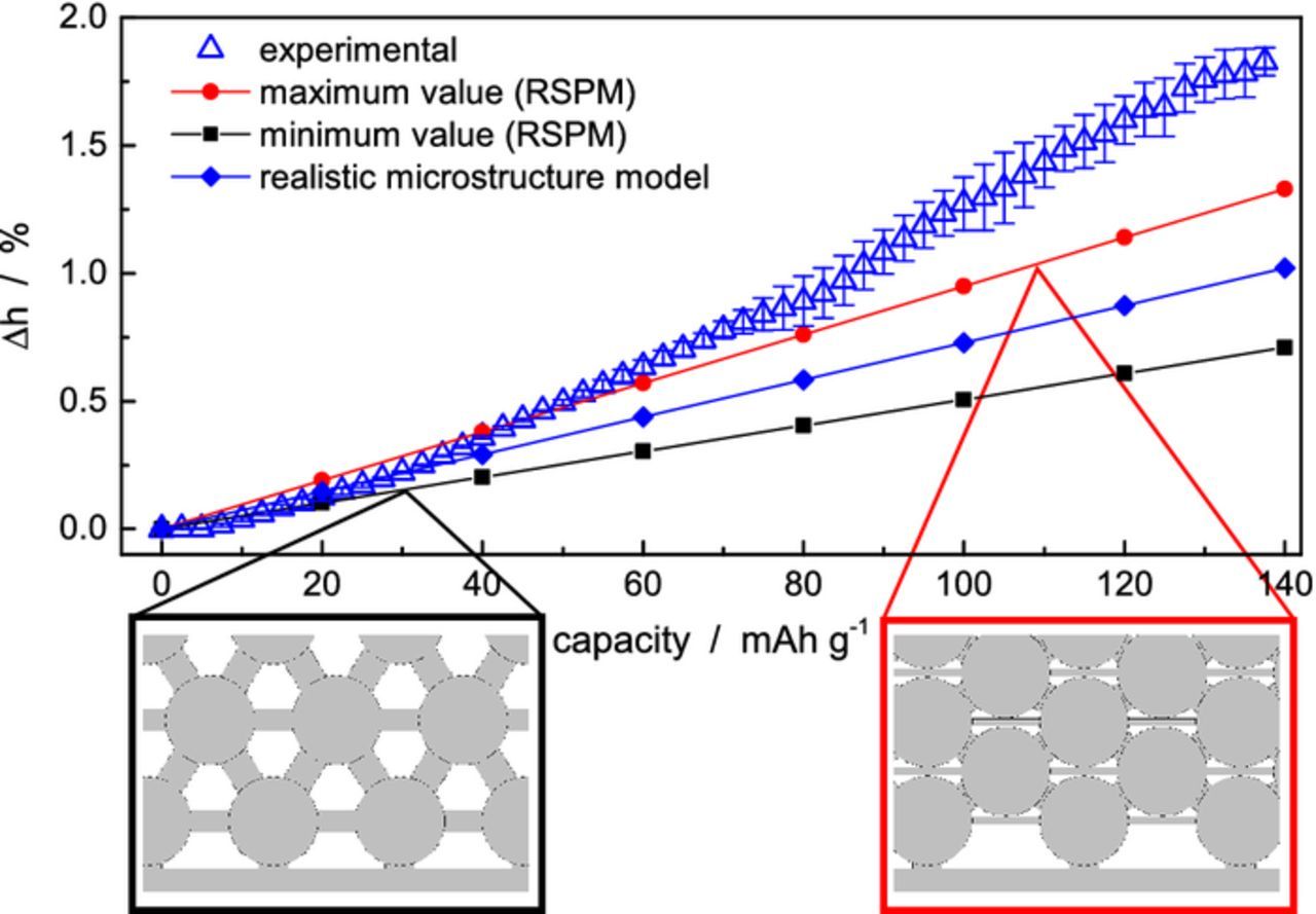 Strain Propagation in Lithium-Ion Batteries from the Crystal Structure ...