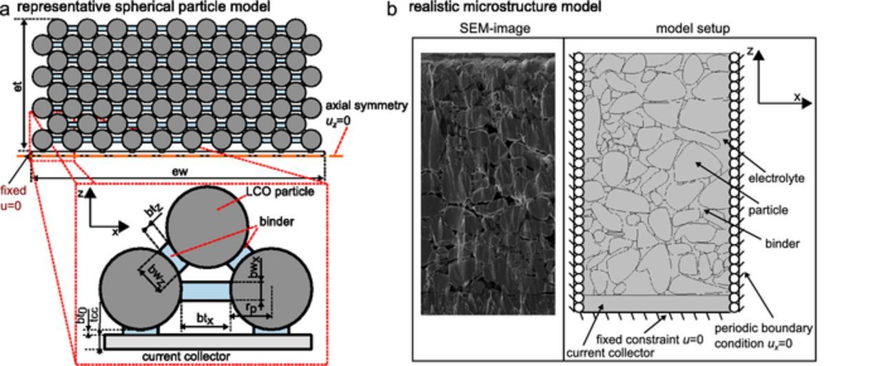 Strain Propagation in Lithium-Ion Batteries from the Crystal Structure ...