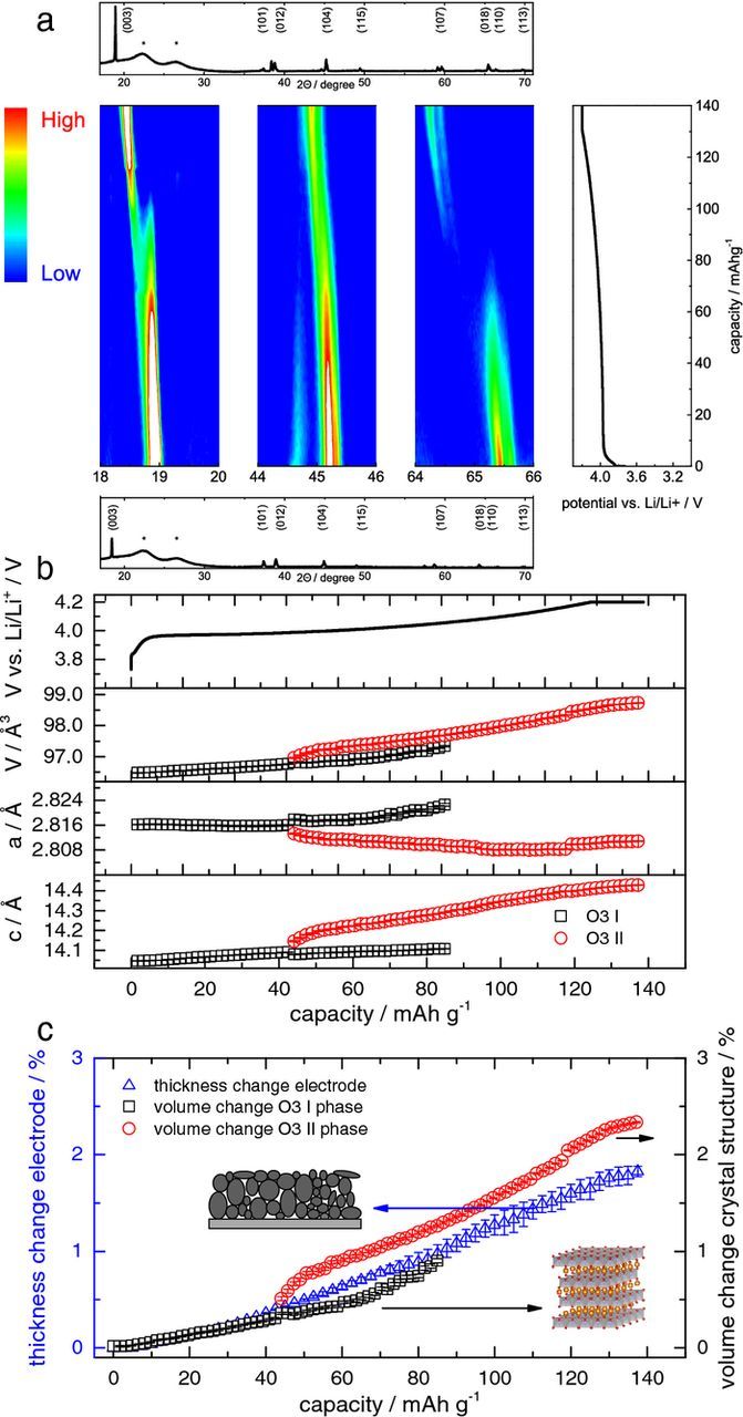 Strain Propagation in Lithium-Ion Batteries from the Crystal Structure ...