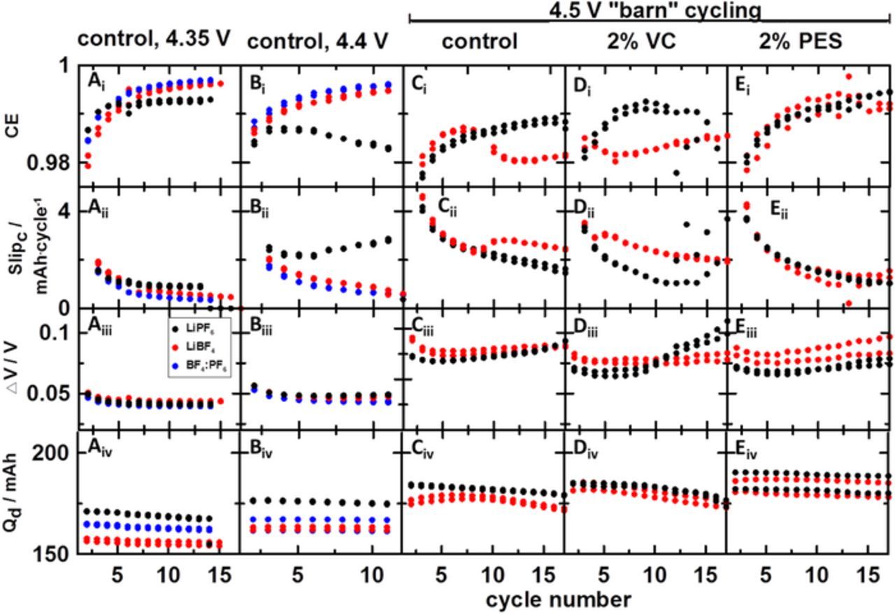 Effect of Substituting LiBF4 for LiPF6 in High Voltage Lithium-Ion ...