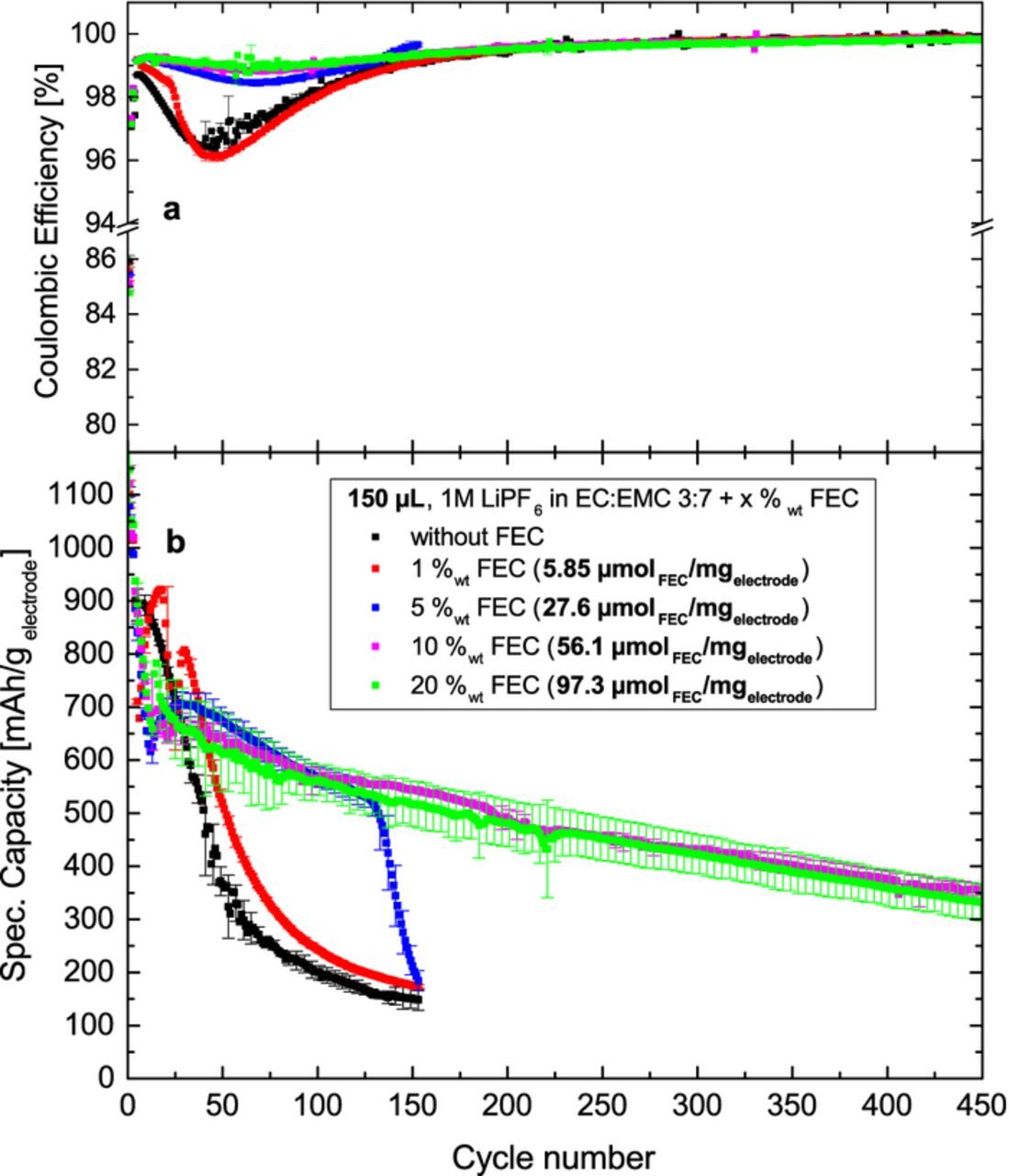Consumption of Fluoroethylene Carbonate (FEC) on Si-C Composite ...