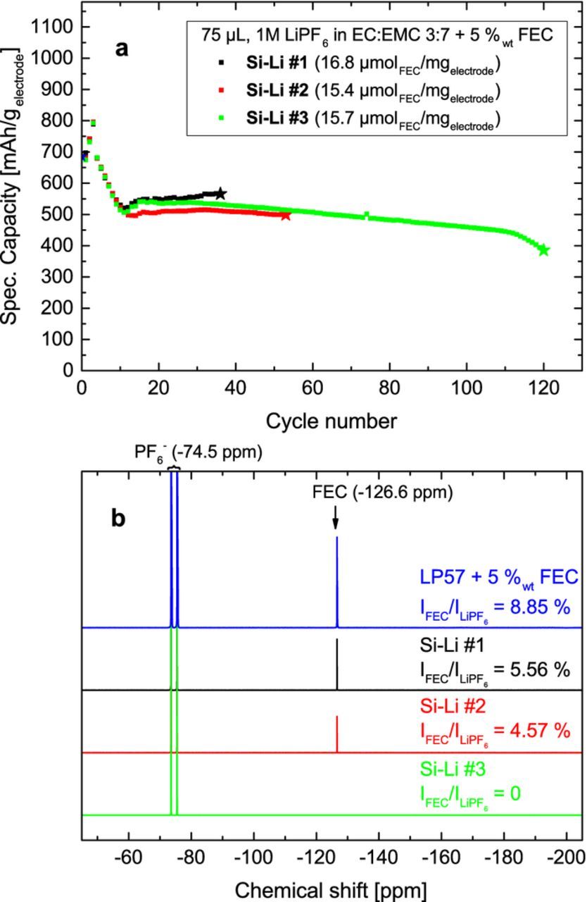 Consumption of Fluoroethylene Carbonate (FEC) on Si-C Composite ...