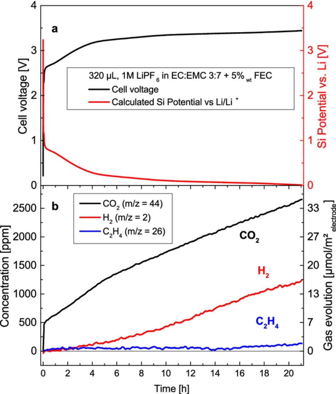 Consumption of Fluoroethylene Carbonate (FEC) on Si-C Composite ...