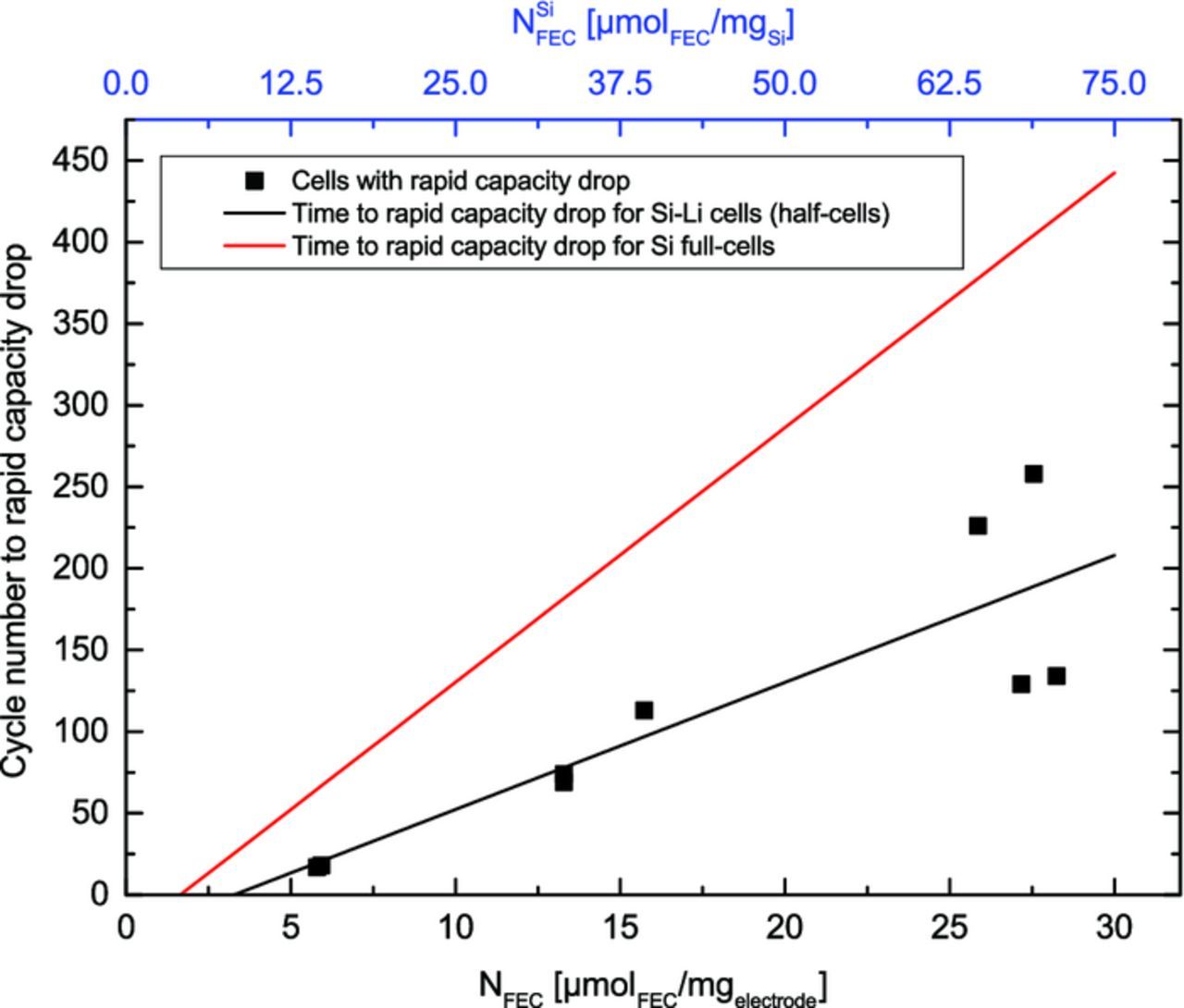Consumption of Fluoroethylene Carbonate (FEC) on Si-C Composite ...