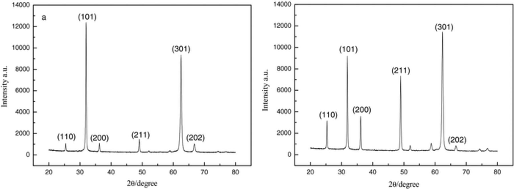 Effects of Fatty Alcohol Polyoxyethylene Ether AEO on PbO2 Structure ...
