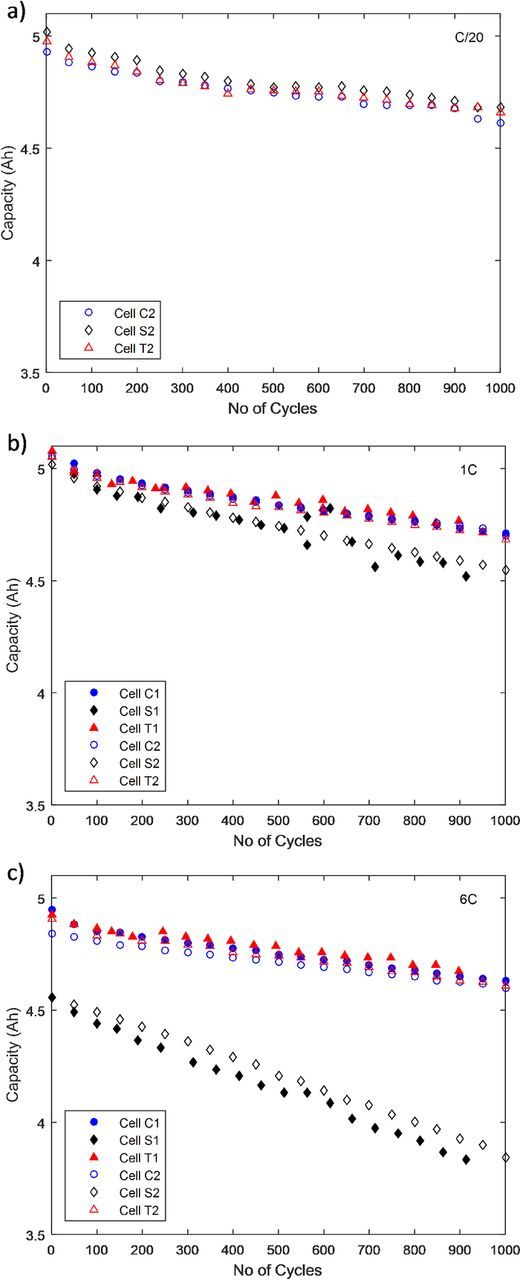 Surface Cooling Causes Accelerated Degradation Compared to Tab Cooling ...