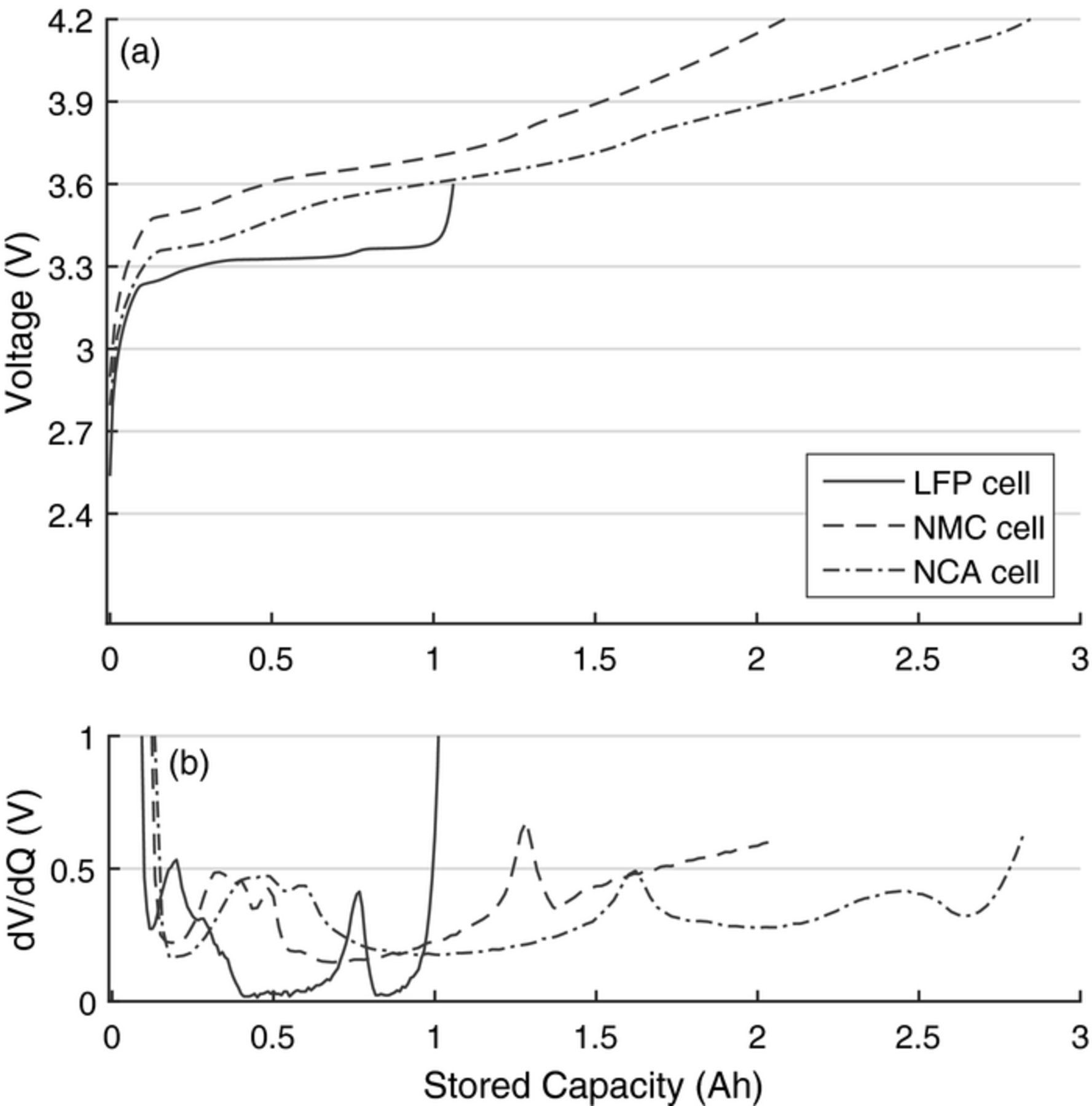 Calendar Aging of Lithium-Ion Batteries: I. Impact of the Graphite ...